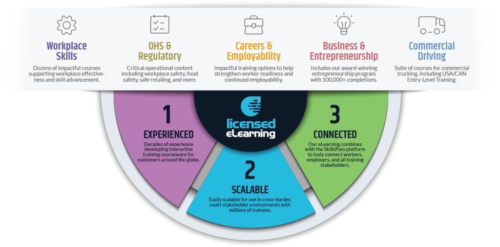 Bluedrop eLearning Courseware: Take Training To The Next Level